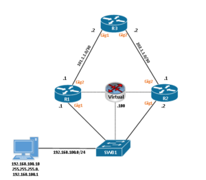 HSRP - Hot Standby Routing Protocol