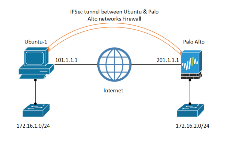 IPSec tunnel between Palo Alto Networks Firewall and Ubuntu IPSec tunnel between Palo Alto Networks Firewall and Ubuntu