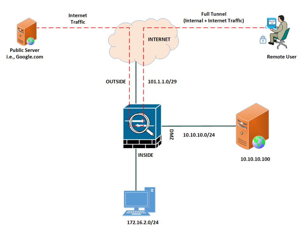 How to configure Anyconnect SSL VPN on Cisco ASA Firewall – Firewall Buddy